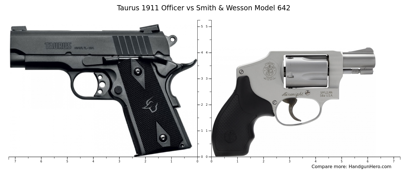 Taurus 1911 Officer vs Smith & Wesson Model 642 size comparison ...