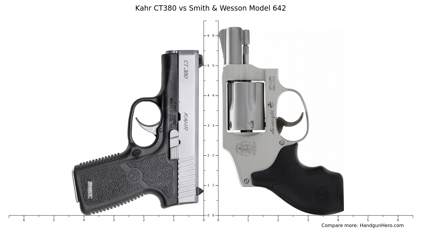 Kahr CT380 vs Smith & Wesson Model 642 size comparison | Handgun Hero