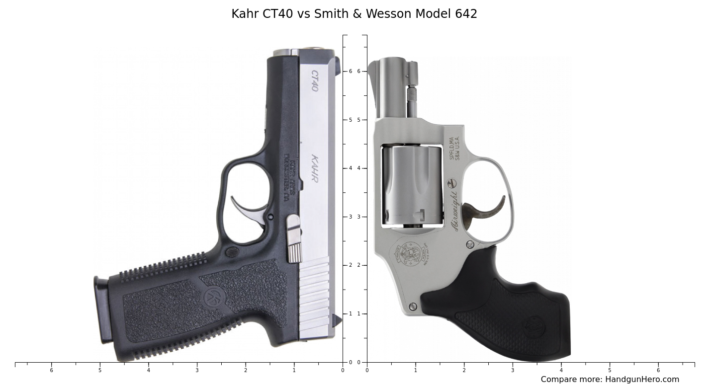 Kahr CT40 vs Smith & Wesson Model 642 size comparison | Handgun Hero