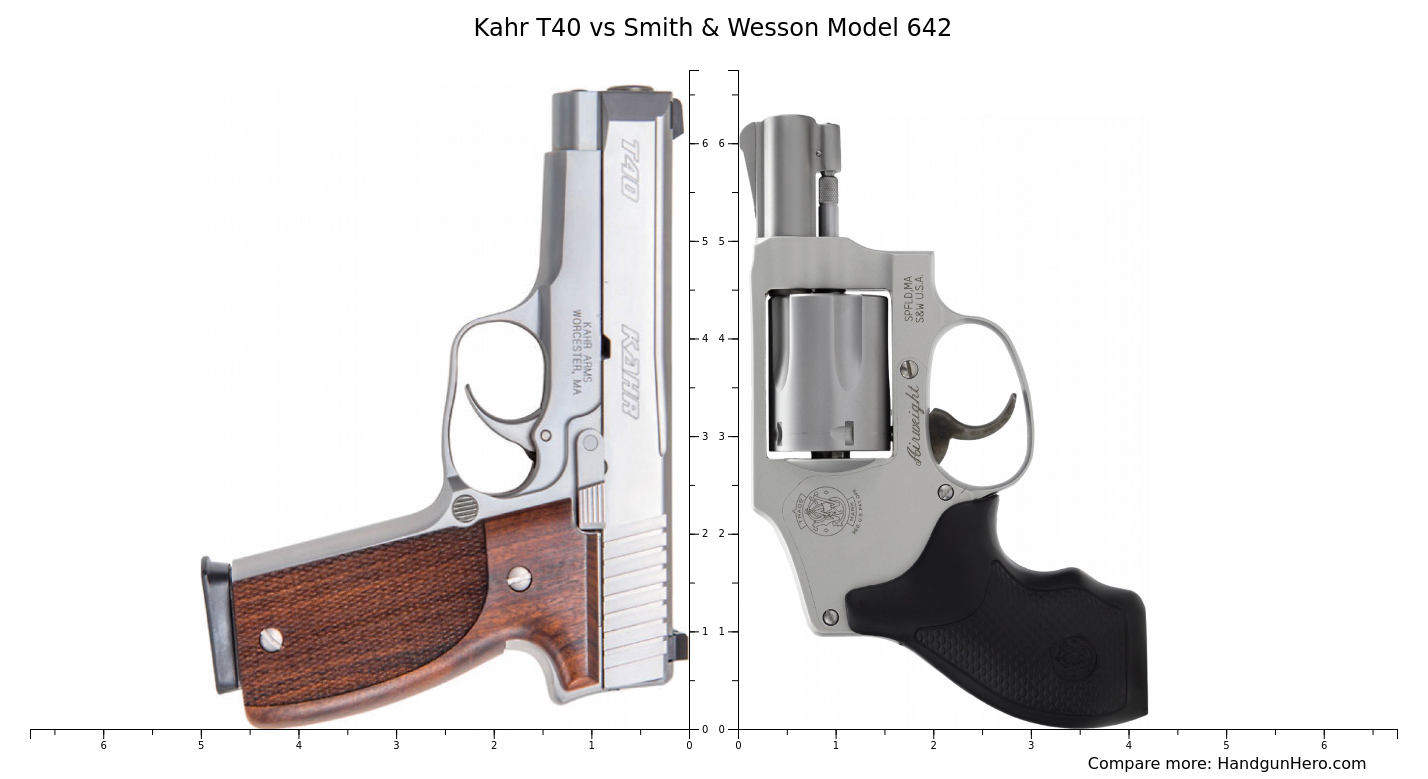 Kahr T40 vs Smith & Wesson Model 642 size comparison | Handgun Hero