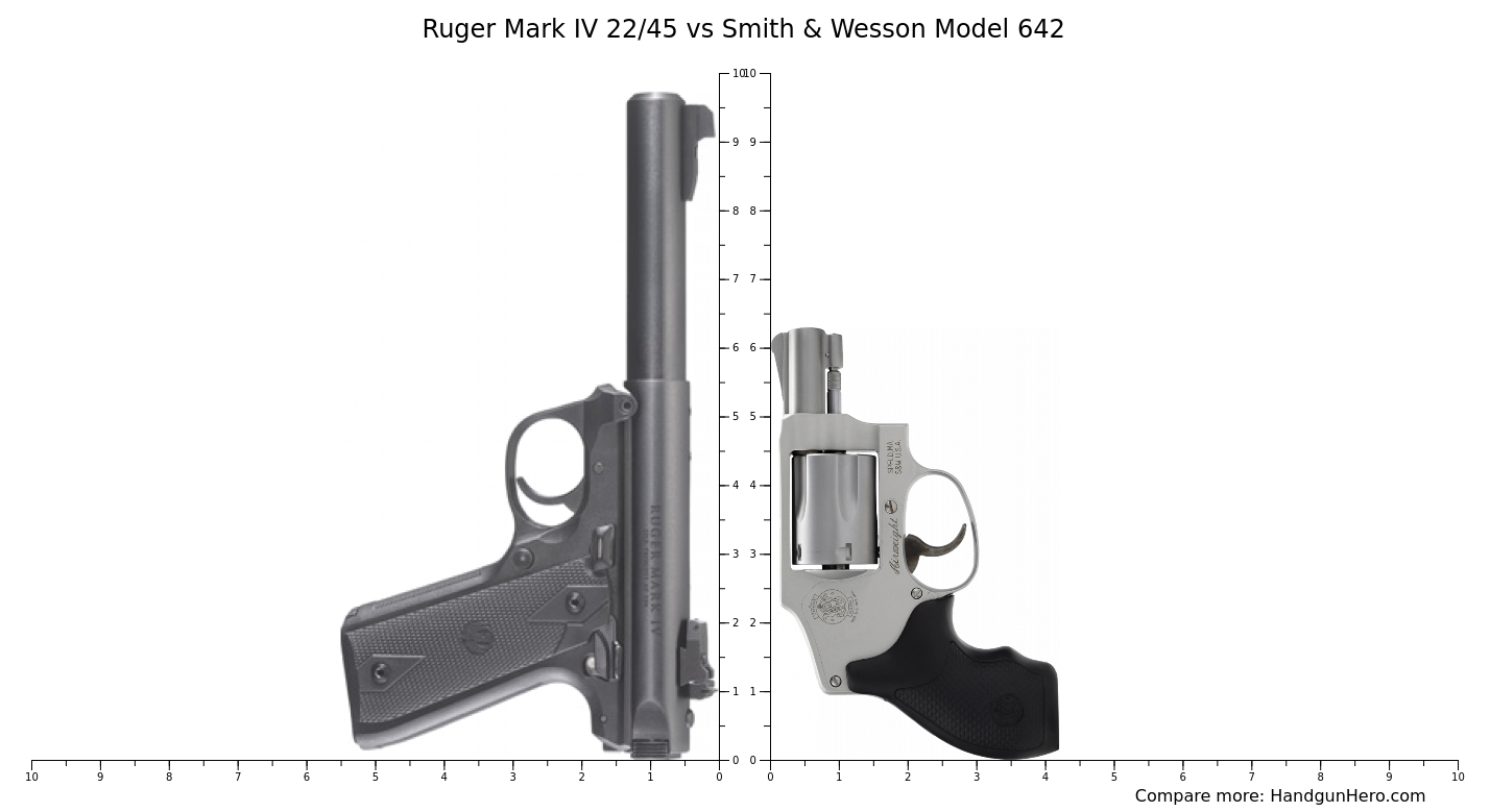 Ruger Mark IV 22/45 vs Smith & Wesson Model 642 size comparison ...