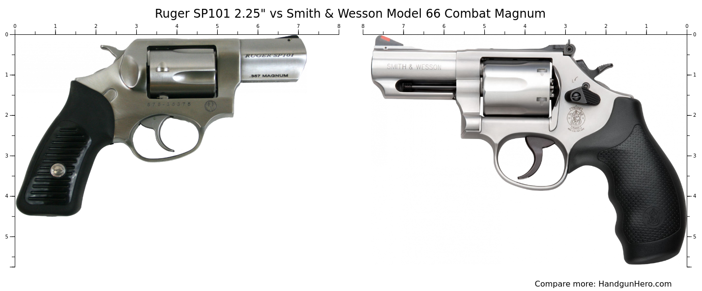 Ruger SP101 2.25" vs Smith & Wesson Model 66 Combat Magnum size ...