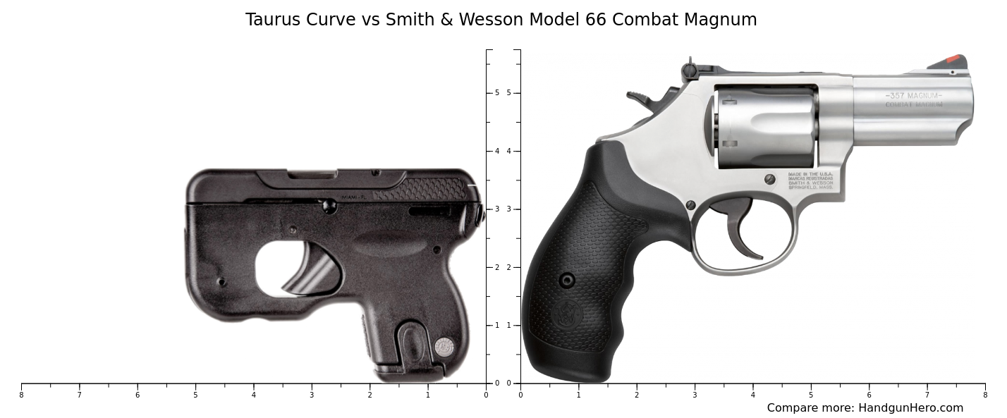 Taurus Curve vs Smith & Wesson Model 66 Combat Magnum size comparison ...