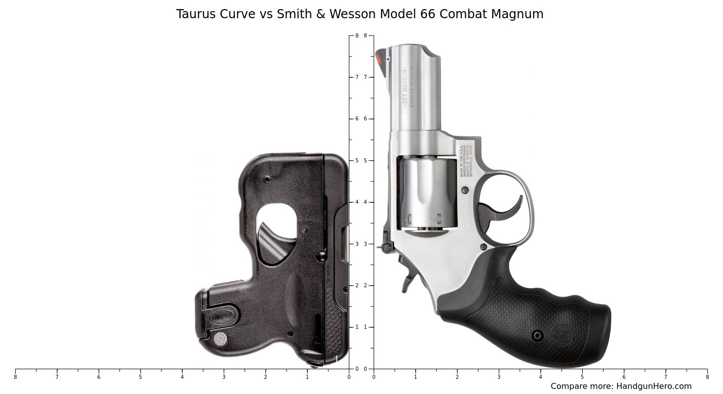 Taurus Curve vs Smith & Wesson Model 66 Combat Magnum size comparison ...