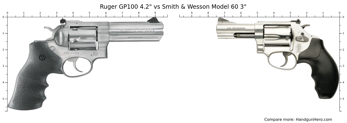 Ruger GP100 4.2" vs Ruger SP101 2.25" vs Smith & Wesson Model 60 3" vs ...