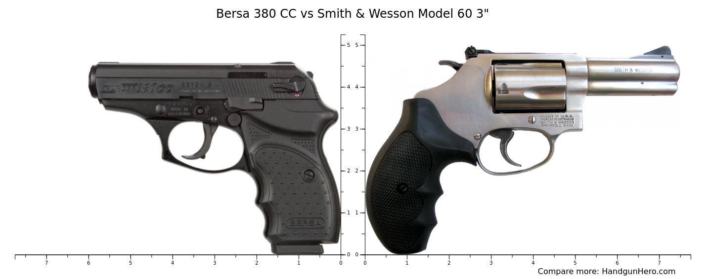 Bersa 380 CC vs Smith & Wesson Model 60 3" size comparison | Handgun Hero