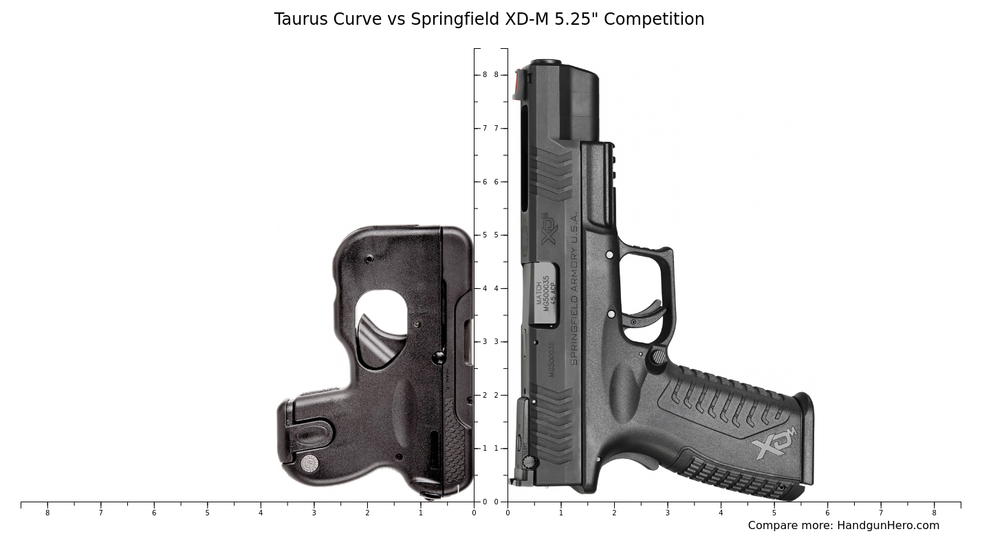 Taurus Curve vs Springfield XD-M 5.25" Competition size comparison ...