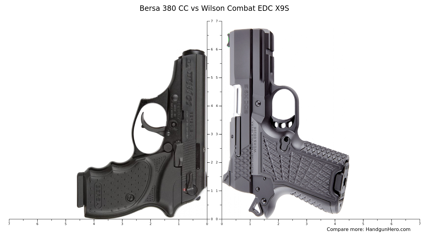 Bersa 380 CC vs Wilson Combat EDC X9S size comparison | Handgun Hero