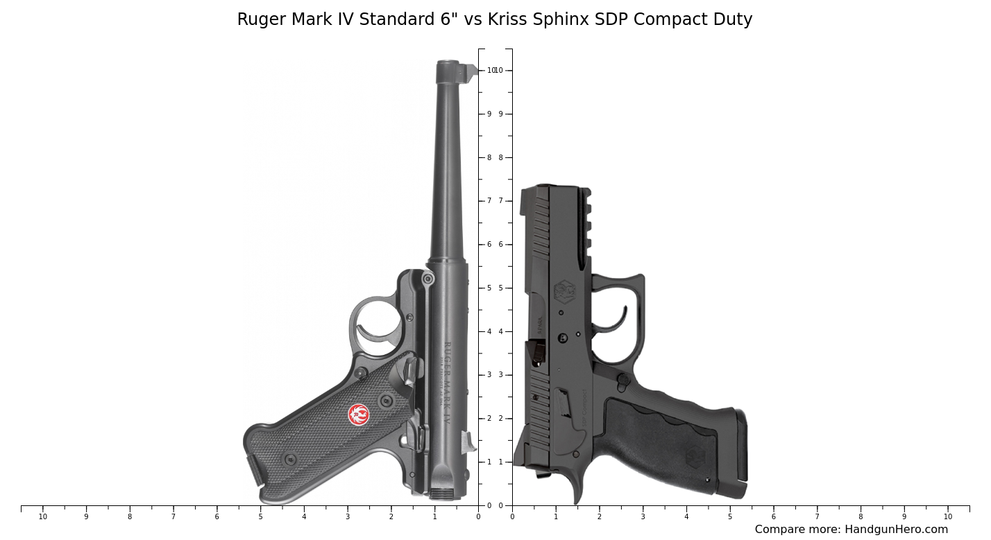 Ruger Mark IV Standard 6" vs Kriss Sphinx SDP Compact Duty size ...