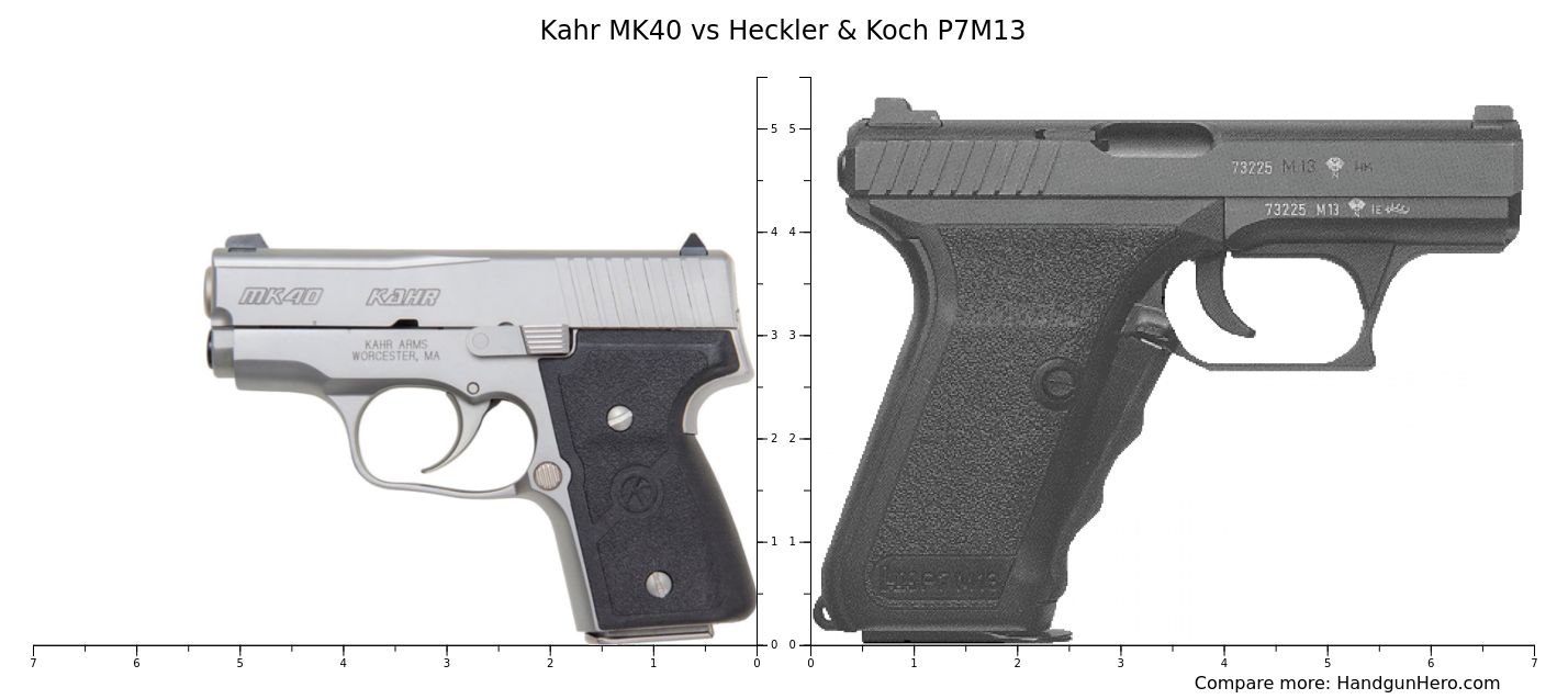 Kahr MK40 vs Heckler & Koch P7M13 size comparison | Handgun Hero