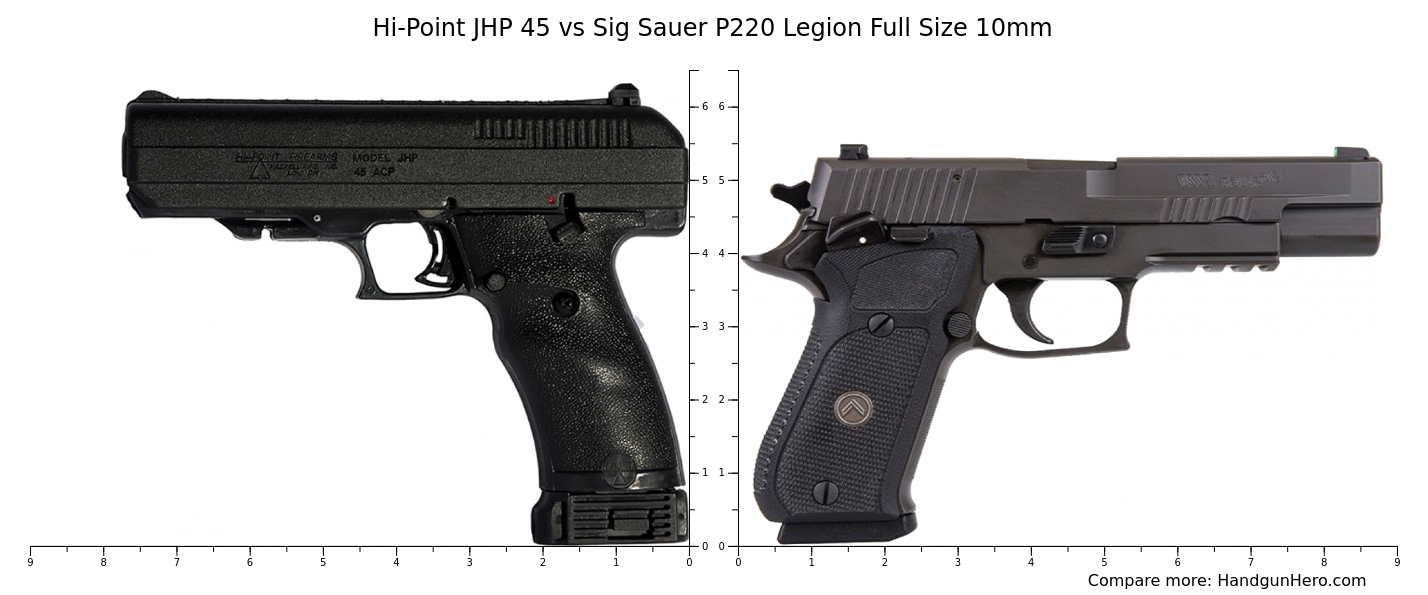 Hi-Point JHP 45 vs Sig Sauer P220 Legion Full Size 10mm size comparison | Handgun Hero