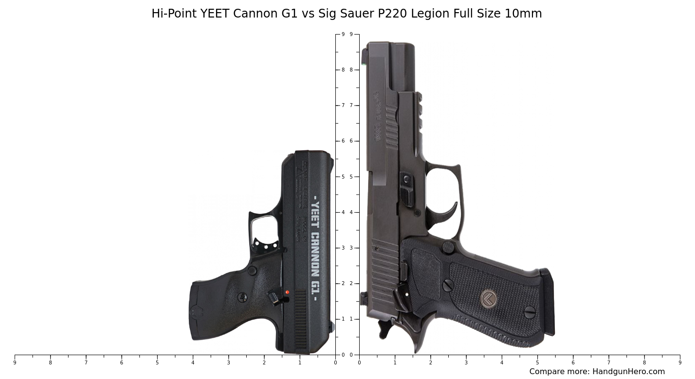 Hi-Point YEET Cannon G1 vs Sig Sauer P220 Legion Full Size 10mm size comparison | Handgun Hero