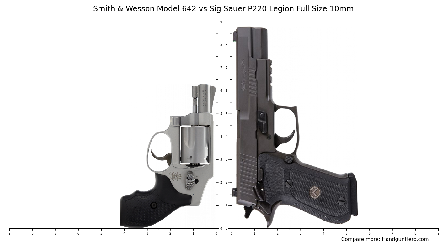 Smith & Wesson Model 642 vs Sig Sauer P220 Legion Full Size 10mm size ...