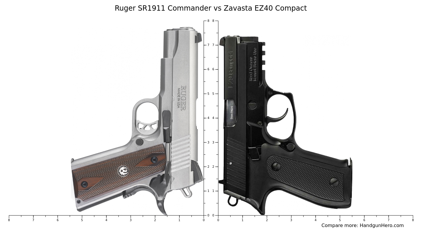Ruger SR1911 Commander vs Zastava EZ40 Compact size comparison ...