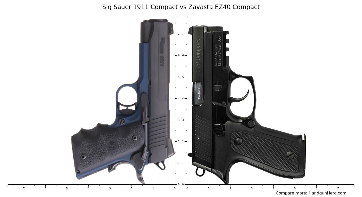 Sig Sauer 1911 Compact vs Zastava EZ40 Compact size comparison ...