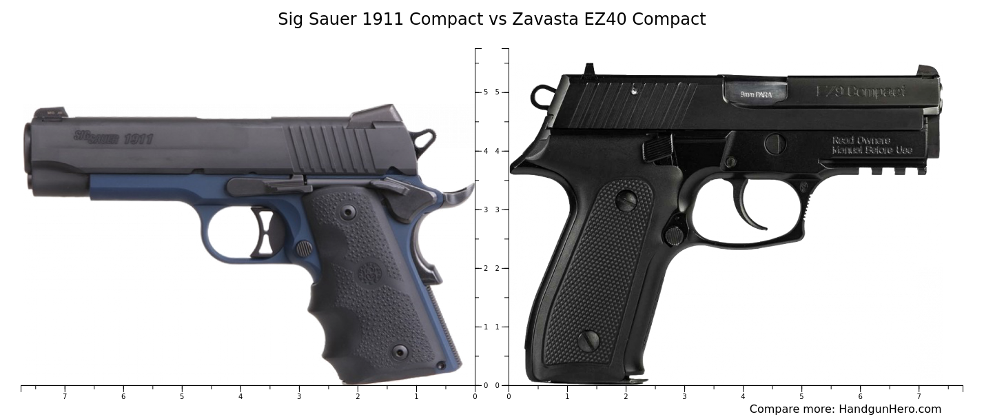 Sig Sauer 1911 Compact vs Zastava EZ40 Compact size comparison ...