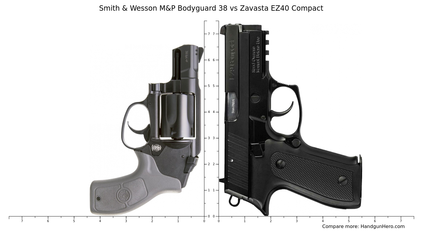 Smith & Wesson M&P Bodyguard 38 vs Zastava EZ40 Compact size comparison ...