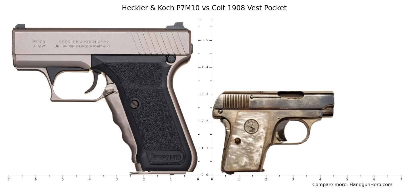 Heckler & Koch P7M10 vs Colt 1908 Vest Pocket size comparison | Handgun ...