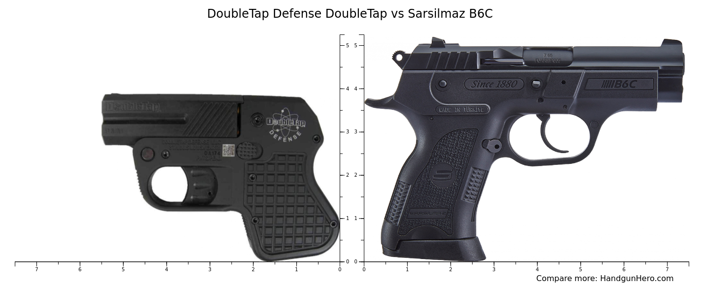 DoubleTap Defense DoubleTap vs Sarsilmaz B6C size comparison | Handgun Hero