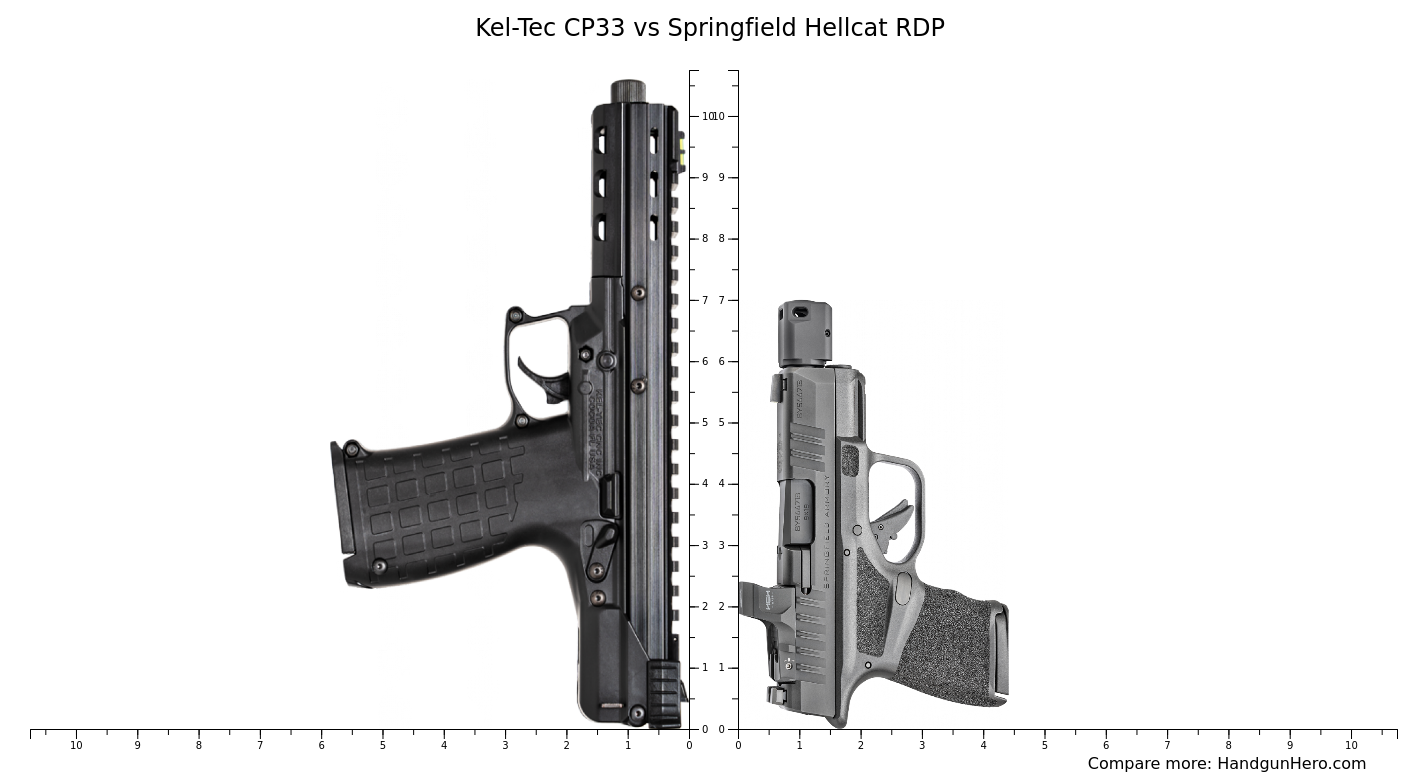 Kel-Tec CP33 vs Springfield Hellcat RDP size comparison | Handgun Hero