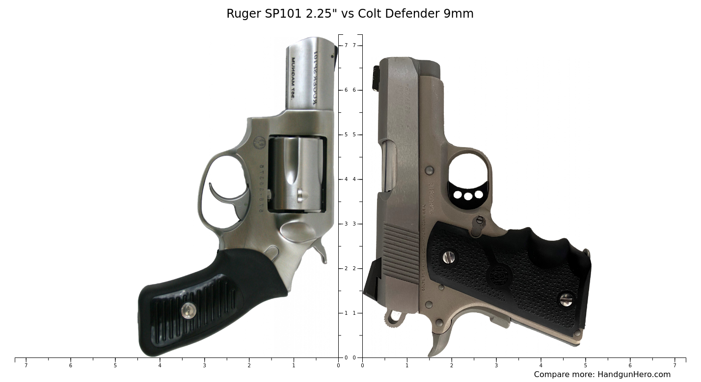 Ruger Sp101 2 25 Vs Colt Defender 9mm Size Comparison Handgun Hero
