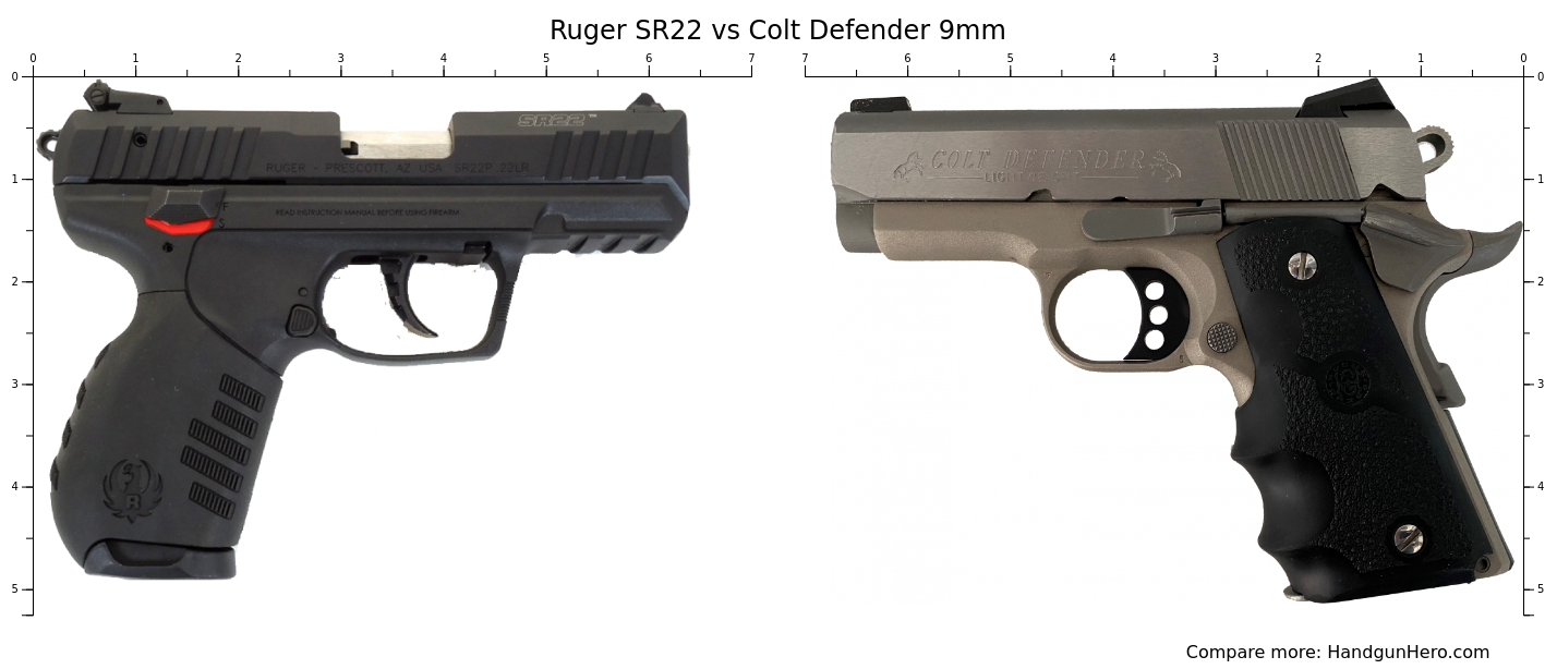 Ruger SR22 vs Colt Defender 9mm size comparison | Handgun Hero