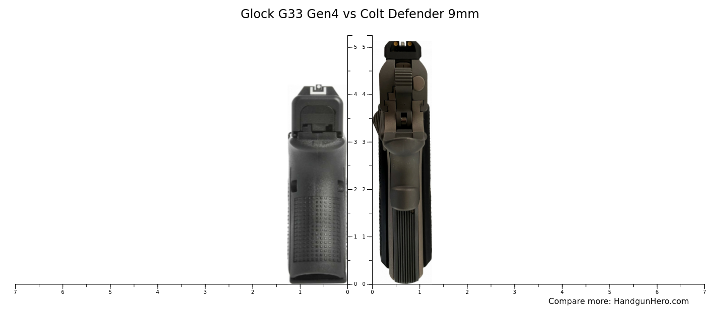 Glock G33 Gen4 vs Colt Defender 9mm size comparison | Handgun Hero