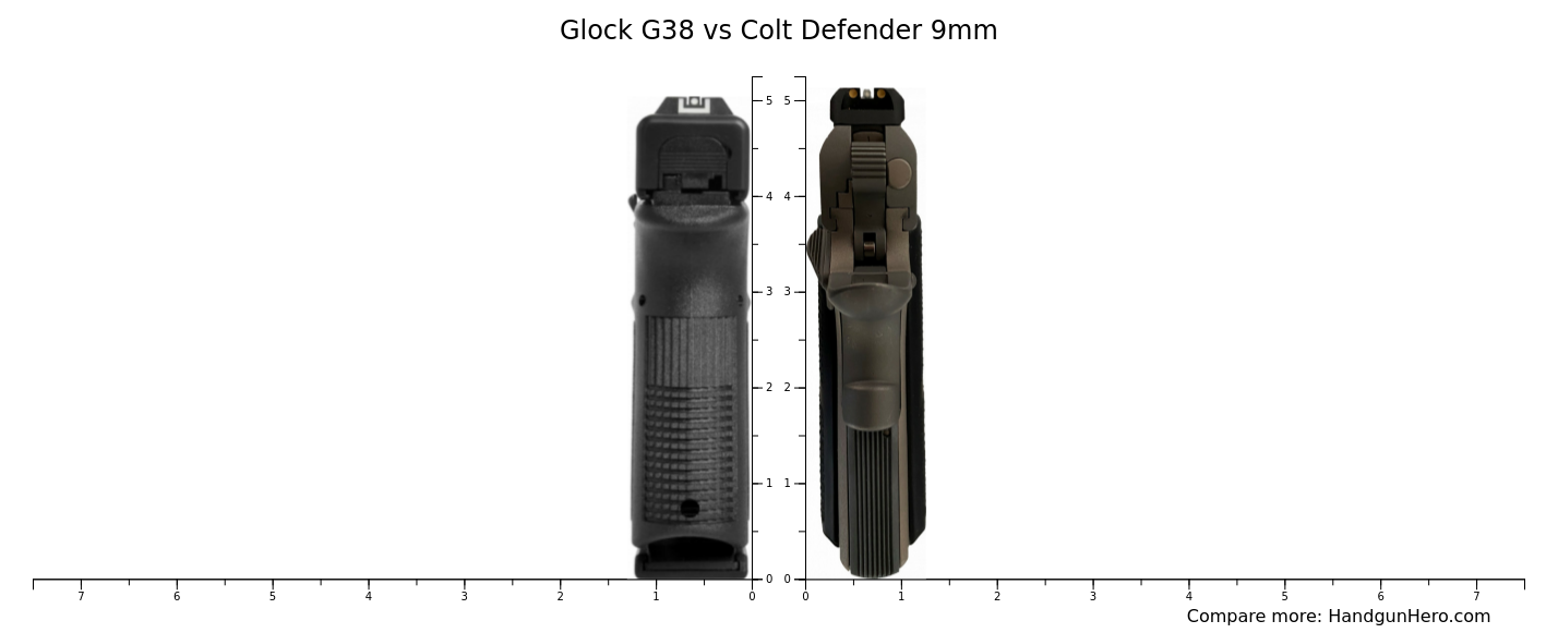 Glock G38 vs Colt Defender 9mm size comparison | Handgun Hero