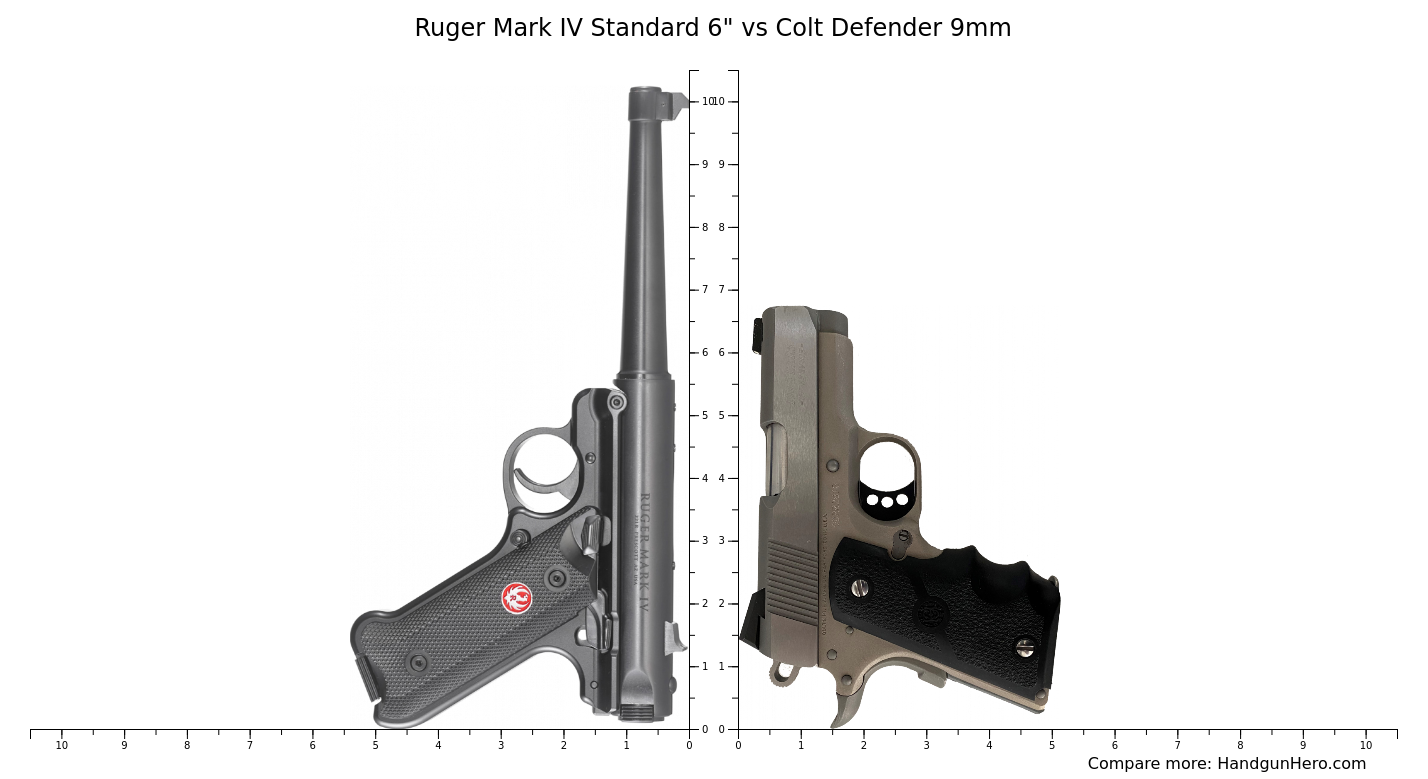 Ruger Mark IV Standard 6" vs Colt Defender 9mm size comparison ...