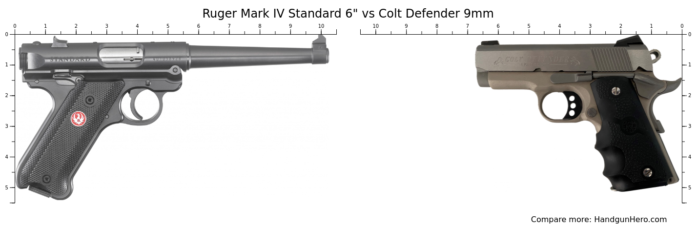 Ruger Mark IV Standard 6" vs Colt Defender 9mm size comparison ...