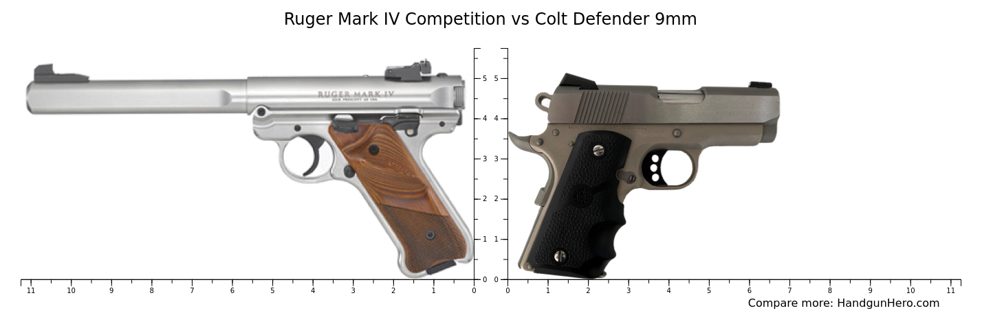 Ruger Mark IV Competition vs Colt Defender 9mm size comparison ...