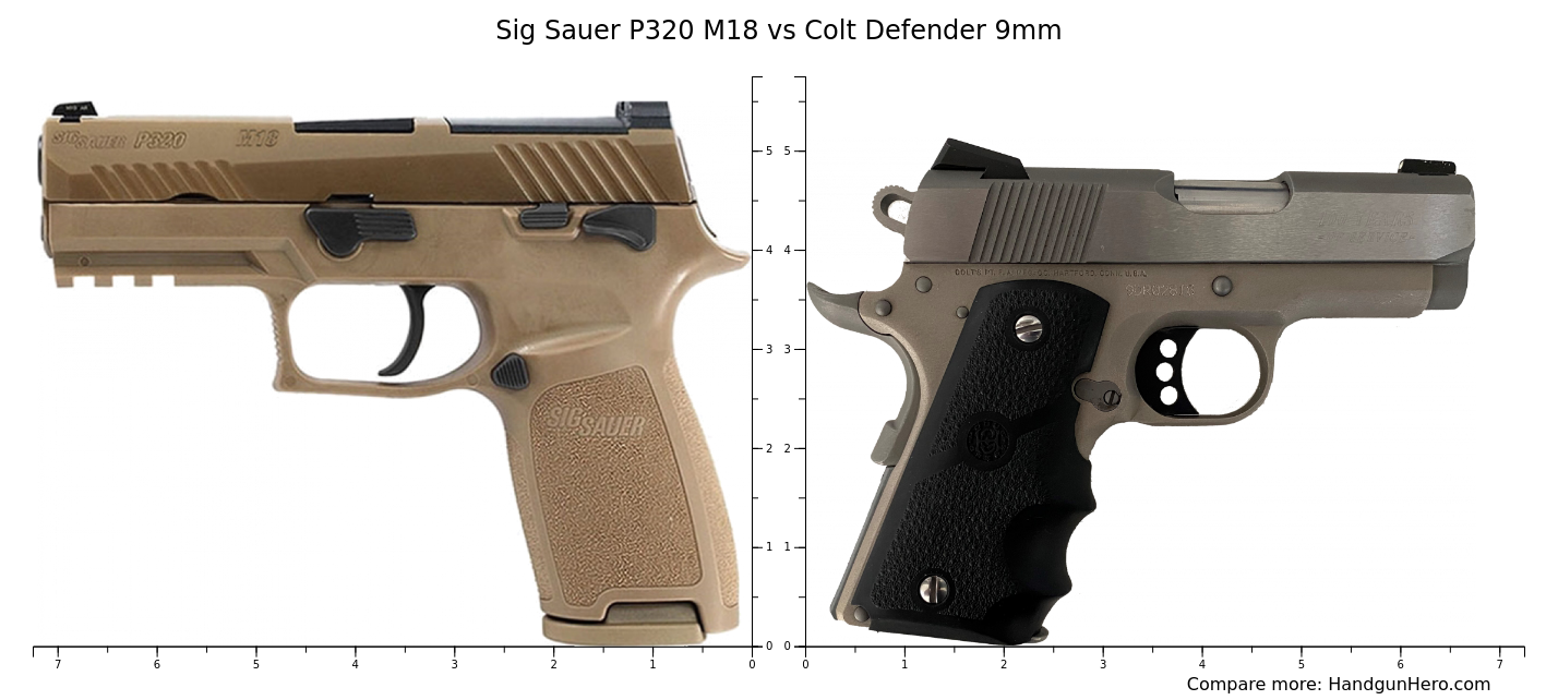 Sig Sauer P320 M18 vs Colt Defender 9mm size comparison | Handgun Hero