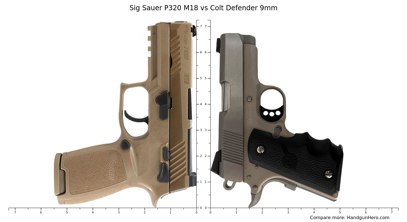 Sig Sauer P320 M18 vs Colt Defender 9mm size comparison | Handgun Hero