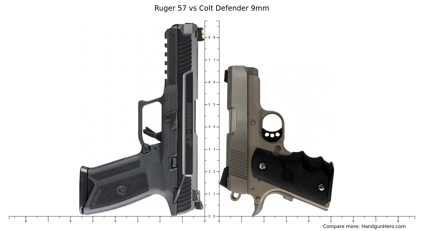 Ruger 57 vs Colt Defender 9mm size comparison | Handgun Hero