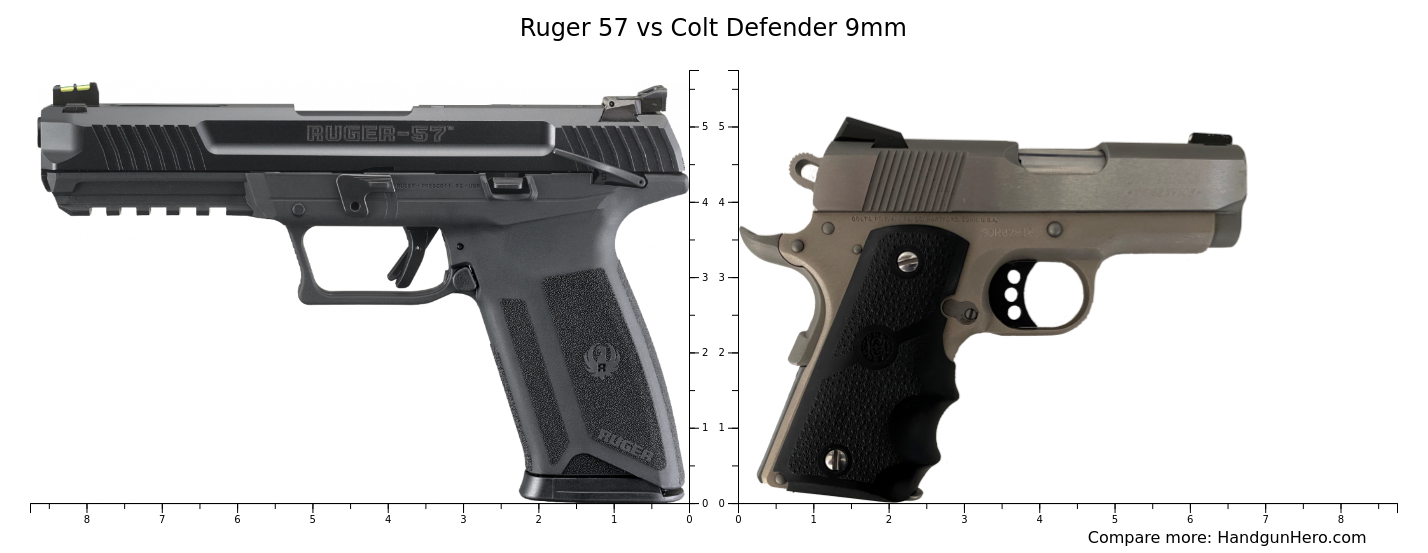 Ruger 57 vs Colt Defender 9mm size comparison | Handgun Hero