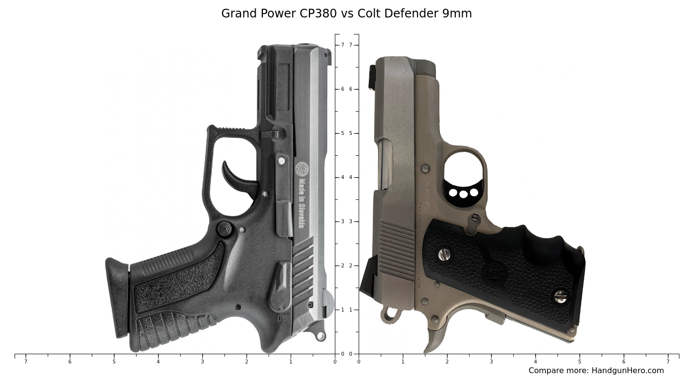 Grand Power CP380 vs Colt Defender 9mm size comparison | Handgun Hero