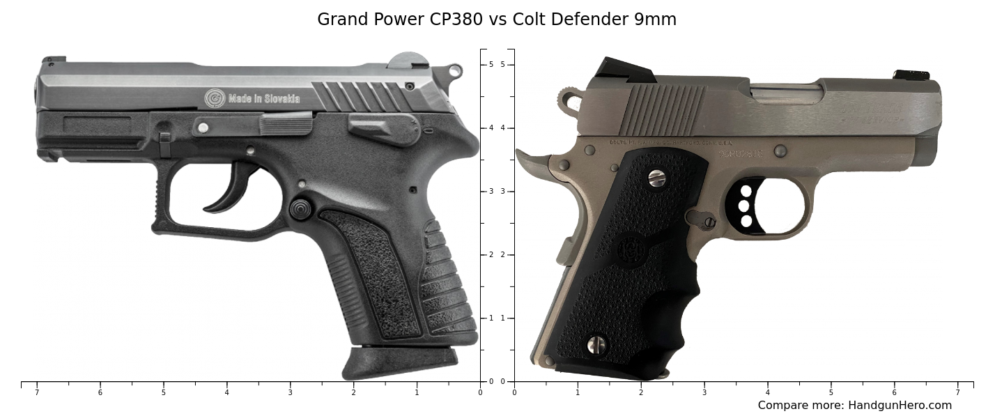 Grand Power CP380 vs Colt Defender 9mm size comparison | Handgun Hero
