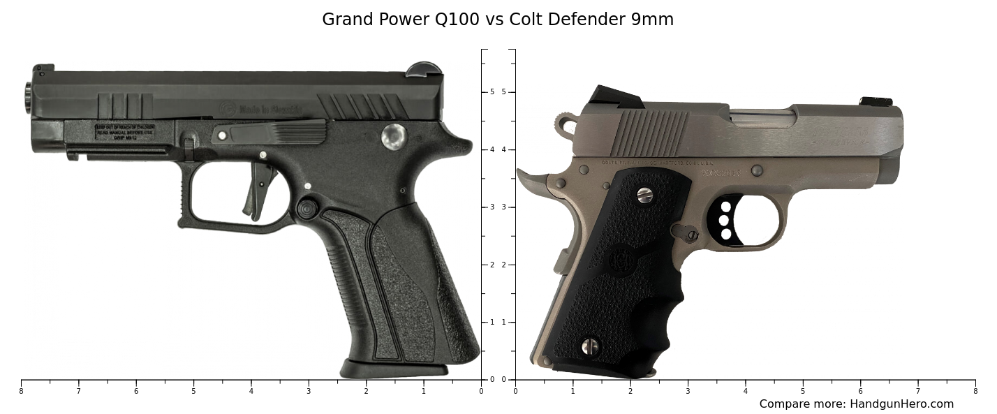 Grand Power Q100 vs Colt Defender 9mm size comparison | Handgun Hero