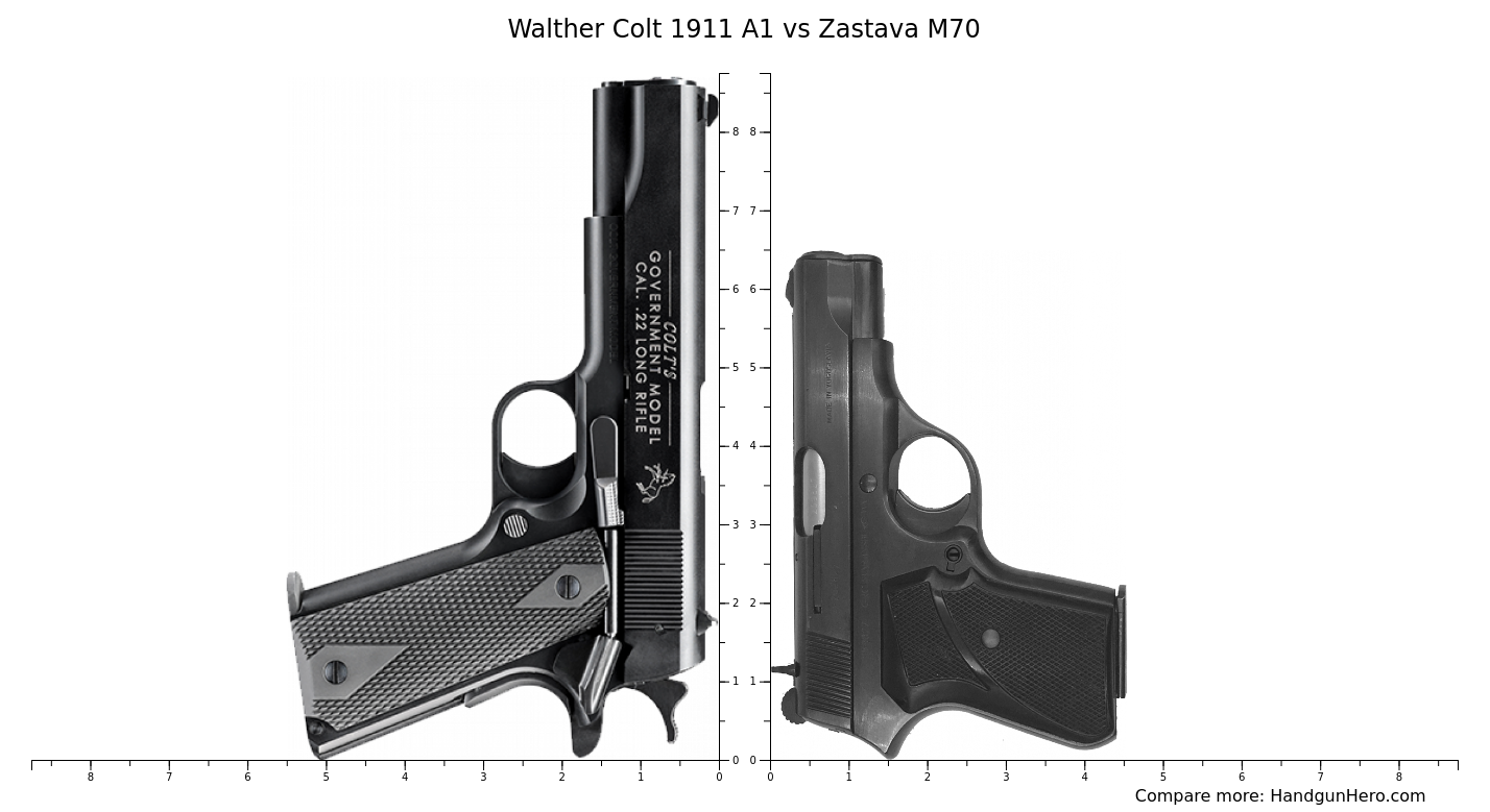 Walther Colt 1911 A1 vs Zastava M70 size comparison | Handgun Hero