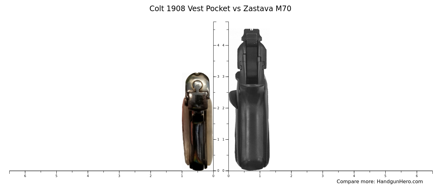 Colt 1908 Vest Pocket vs Zastava M70 size comparison | Handgun Hero