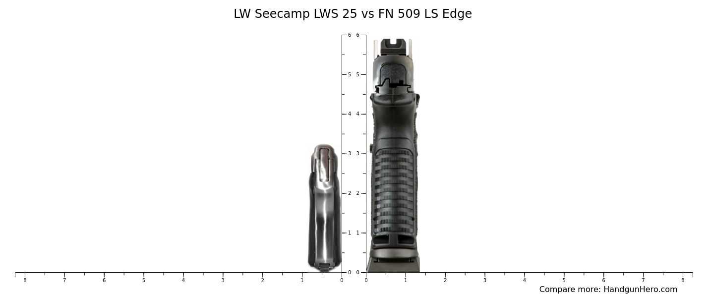 LW Seecamp LWS 25 vs FN 509 LS Edge size comparison | Handgun Hero