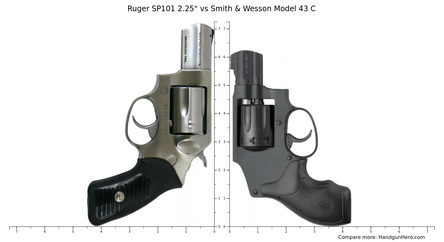 Ruger SP101 2.25" vs Smith & Wesson Model 43 C size comparison ...