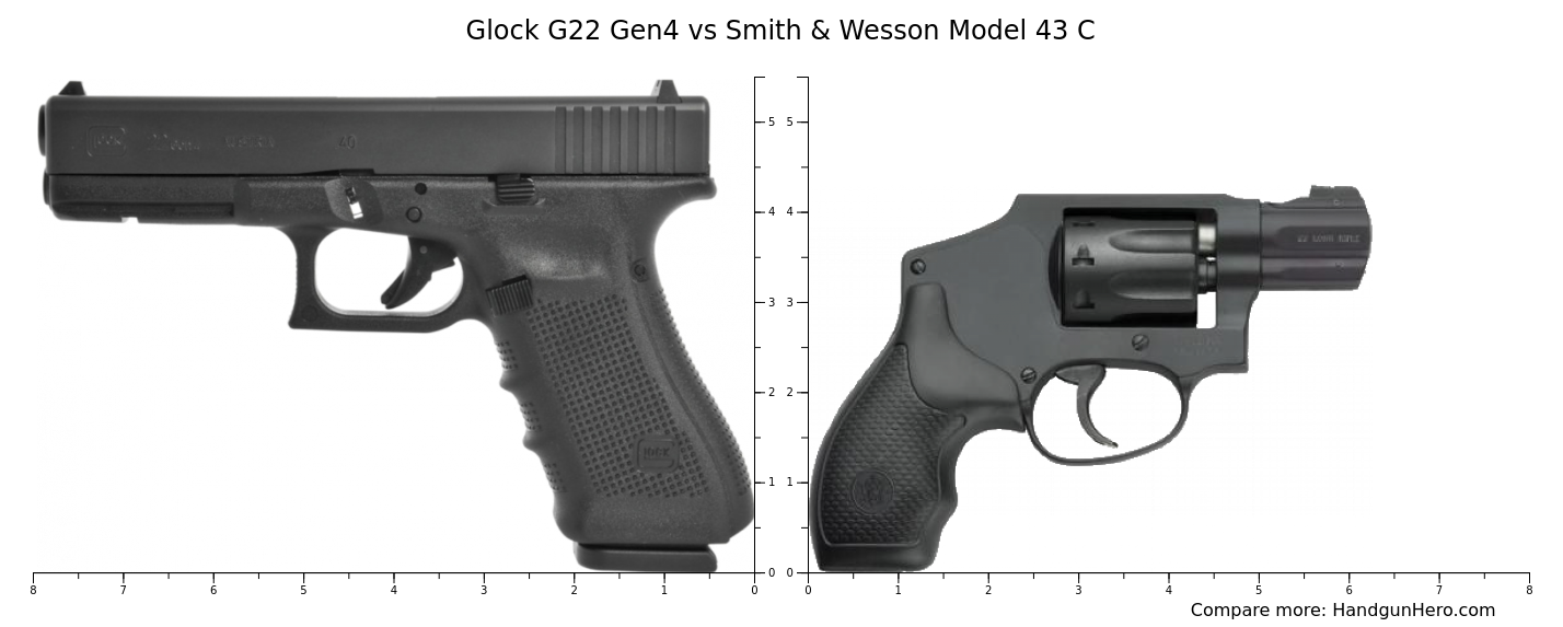 Glock G22 Gen4 vs Smith & Wesson Model 43 C size comparison | Handgun Hero