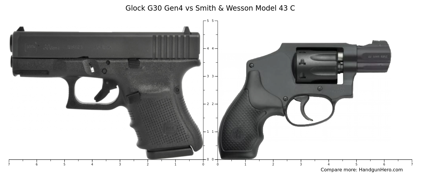 Glock G30 Gen4 vs Smith & Wesson Model 43 C size comparison | Handgun Hero