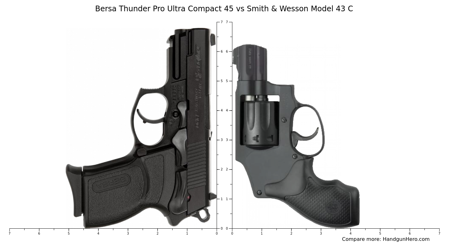 Bersa Thunder Pro Ultra Compact 45 vs Smith & Wesson Model 43 C size ...