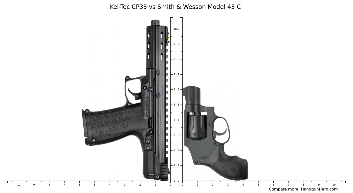 Kel-Tec CP33 vs Smith & Wesson Model 43 C size comparison | Handgun Hero