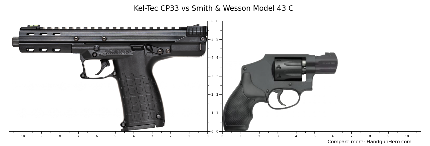 Kel-Tec CP33 vs Smith & Wesson Model 43 C size comparison | Handgun Hero