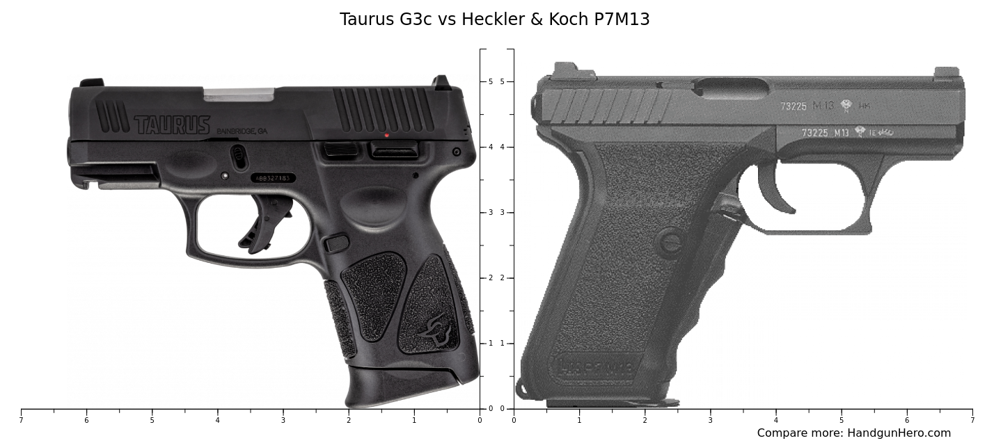 Taurus G3c vs Heckler & Koch P7M13 size comparison | Handgun Hero