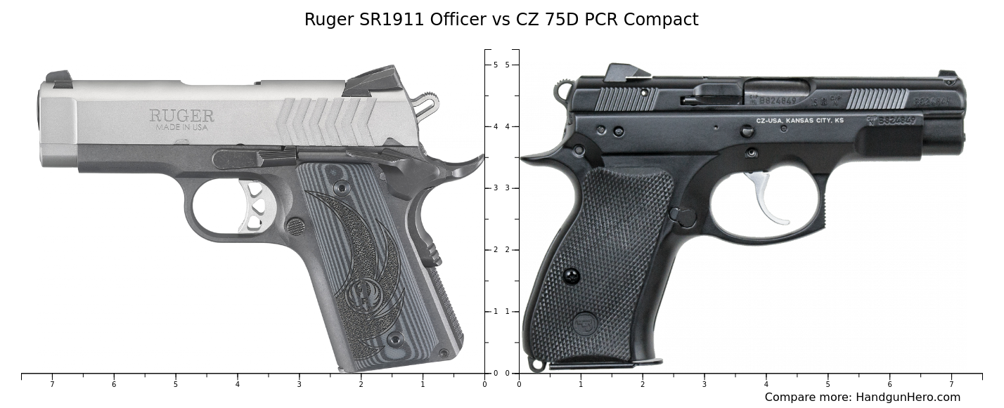Ruger SR1911 Officer vs CZ 75D PCR Compact size comparison | Handgun Hero Ruger SR1911 Officer vs CZ 75D PCR Compact size comparison | Handgun Hero