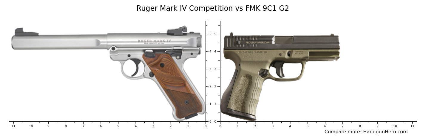 Ruger Mark IV Competition vs FMK 9C1 G2 size comparison | Handgun Hero